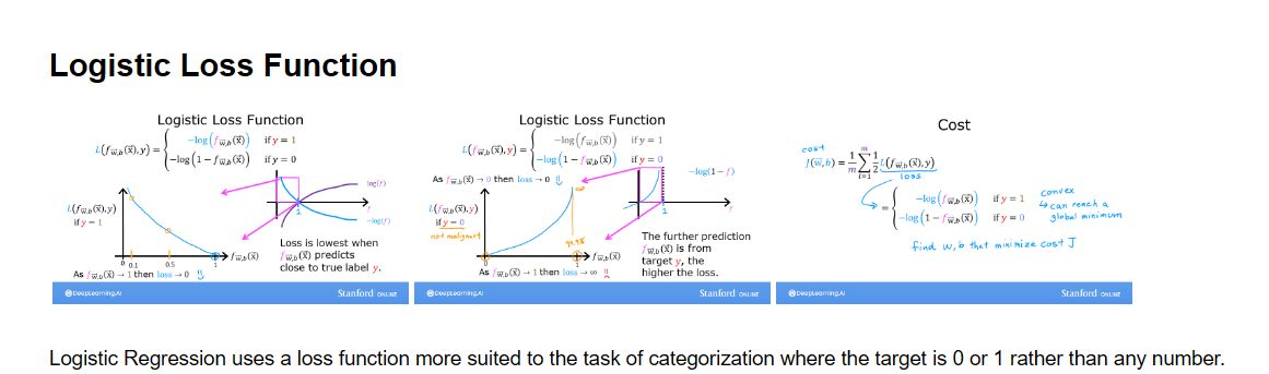 Need Help to understand logistic regression concept cost function - Supervised ML: Regression ...