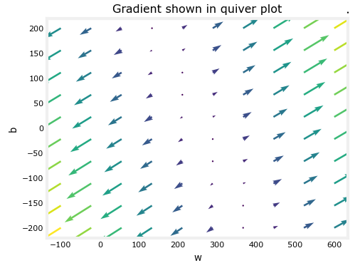 In W1 Lab 4, why implement Gradient Descent when we can minimize J(w,b ...