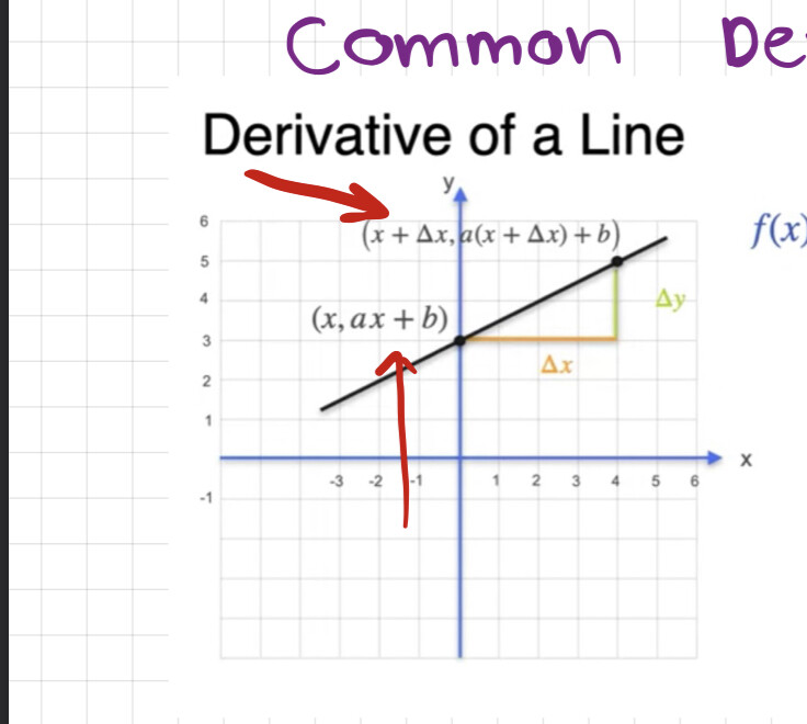 Derivative of a line - Calculus for Machine Learning and Data Science ...