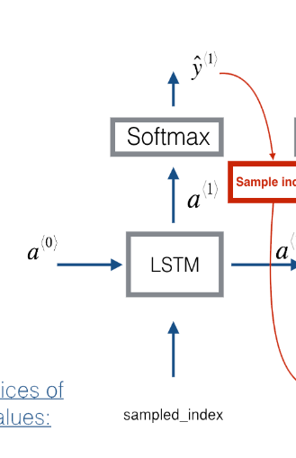 Which line of code uses the trained model? - Sequence Models - DeepLearning.AI