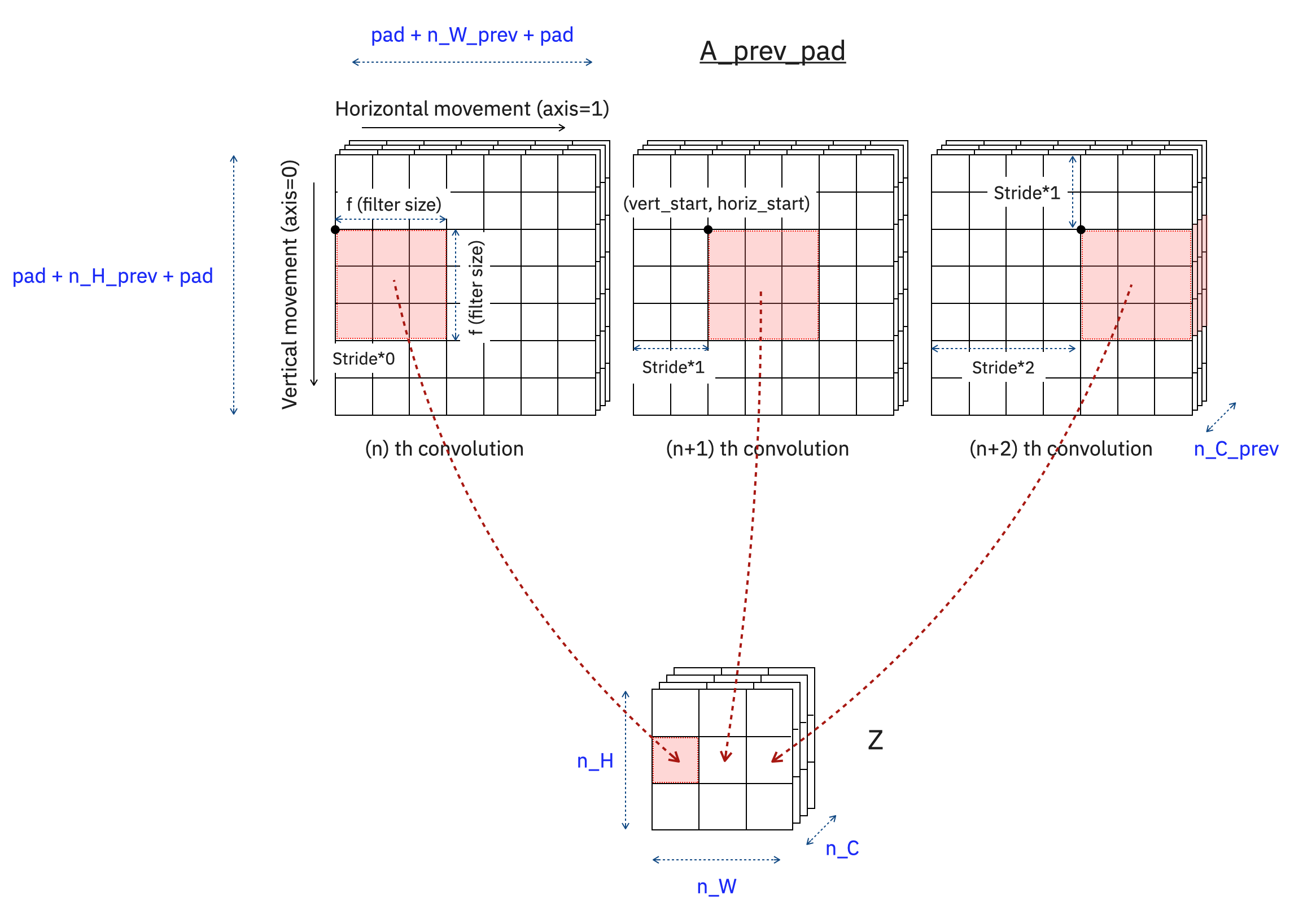 Week 1 Assignment 1 Conv_forward function - Convolutional Neural Networks - DeepLearning.AI