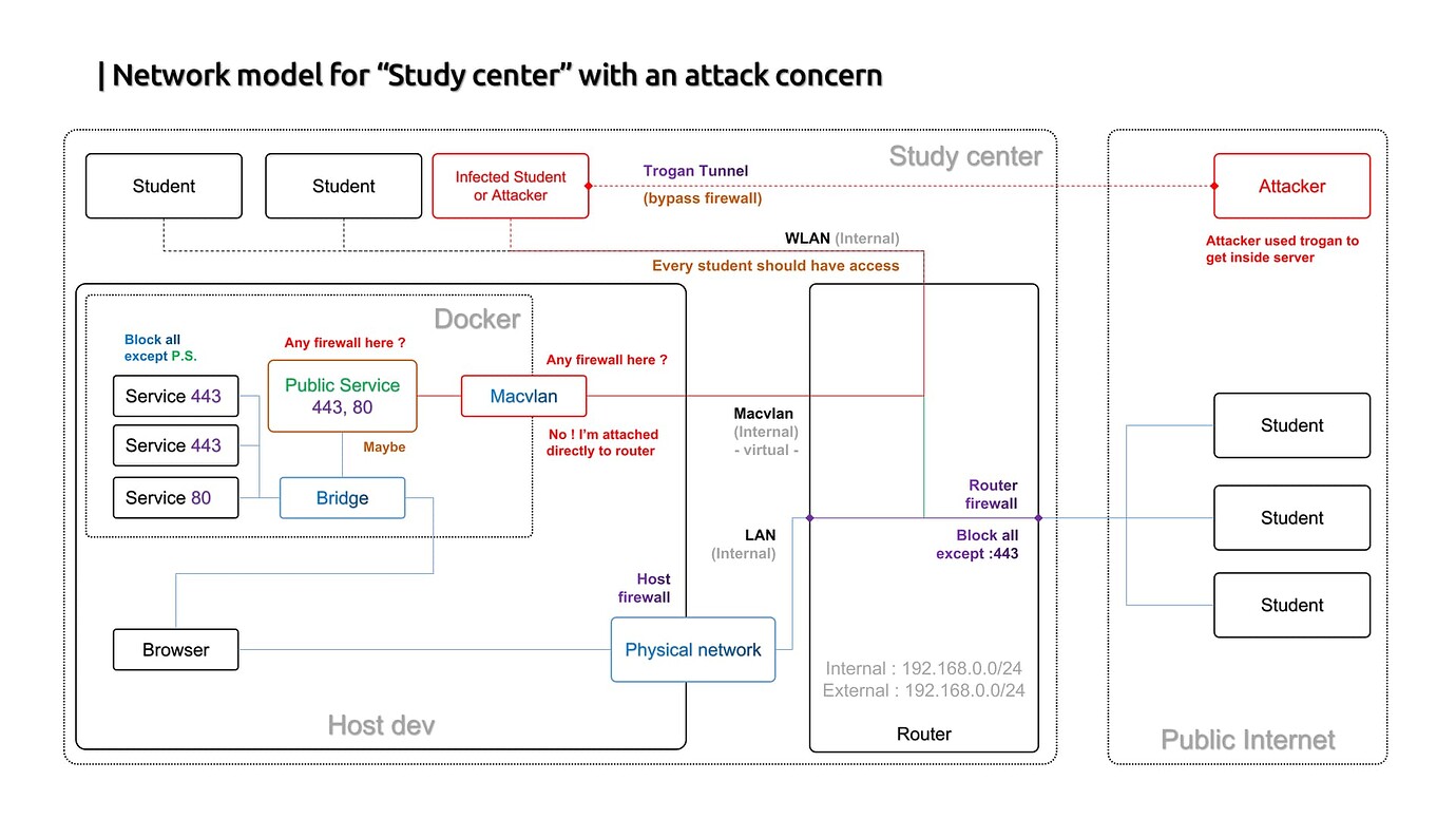 Prevent exposing ports - General - Docker Community Forums