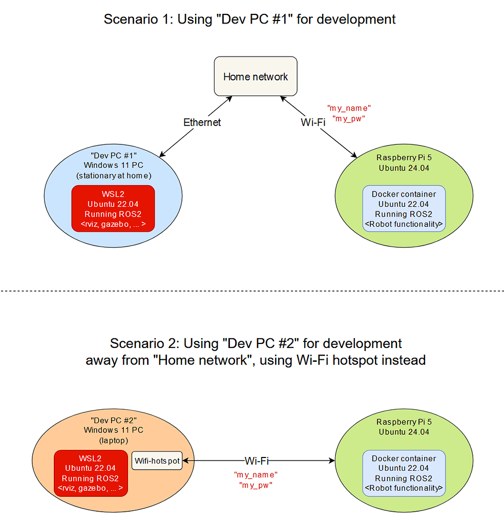 Container Communication With Device On The Same Network General Docker Community Forums
