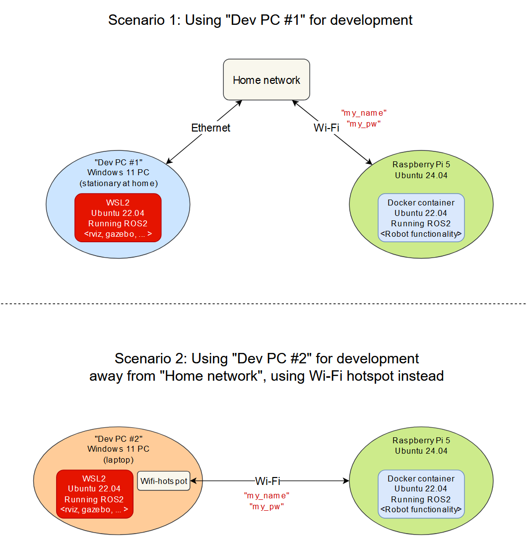 Container communication with device on the same network - General ... Container communication with device on the same network - General ...
