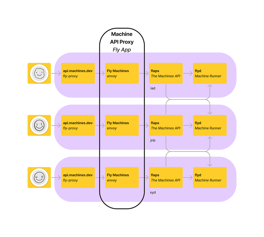 We made the Machines API faster by adding Machines - Fresh Produce - Fly.io