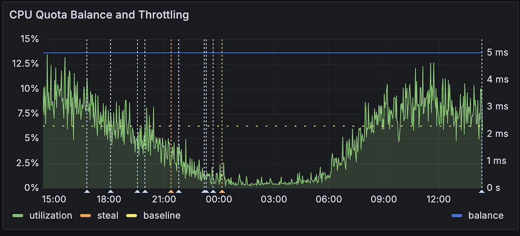 Predictable Processor Performance - Fresh Produce - Fly.io