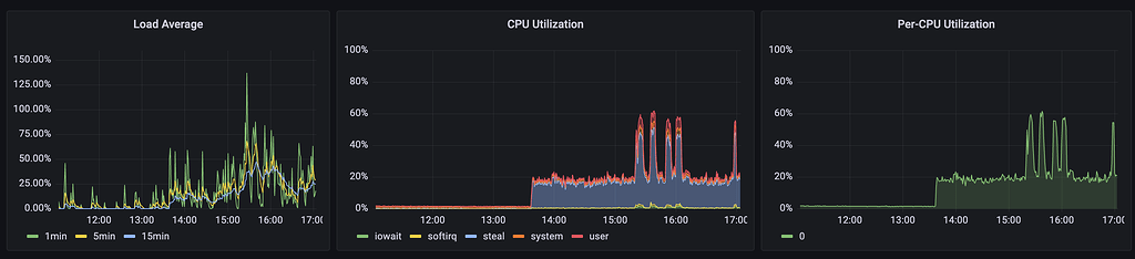 High CPU usage all of a sudden - Questions / Help - Fly.io
