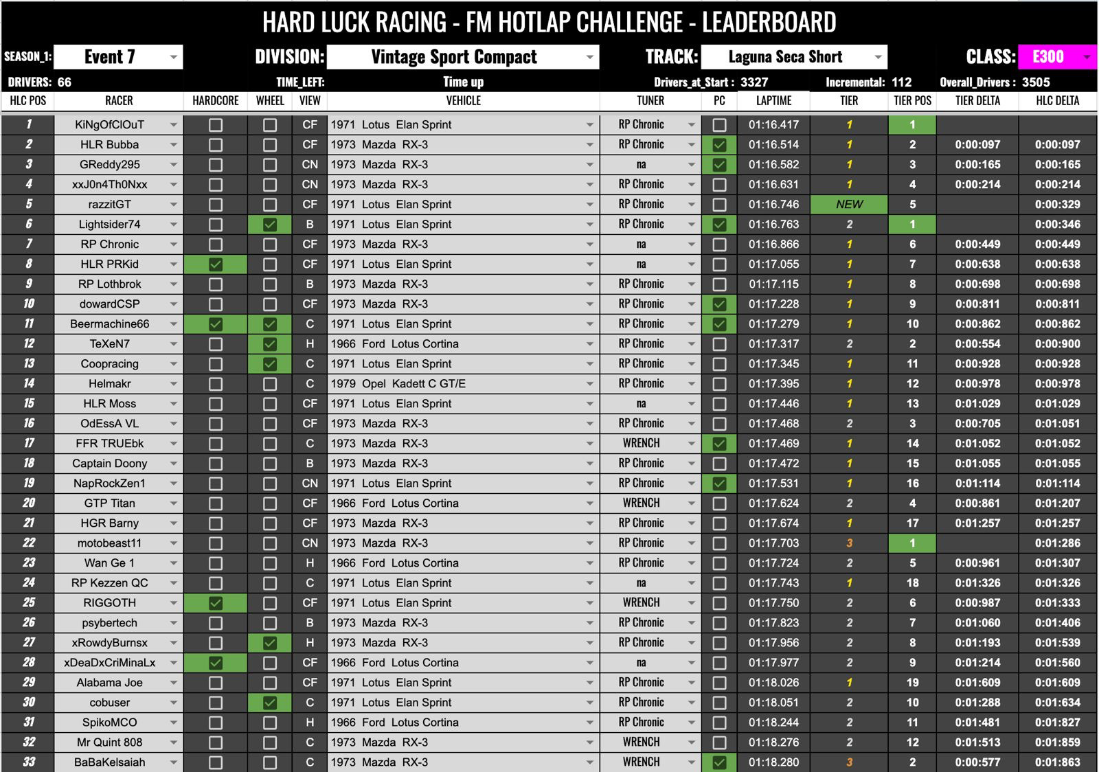 Hard Luck Racing's Hotlap Challenges - Taking a Summer Break - Thanks ...