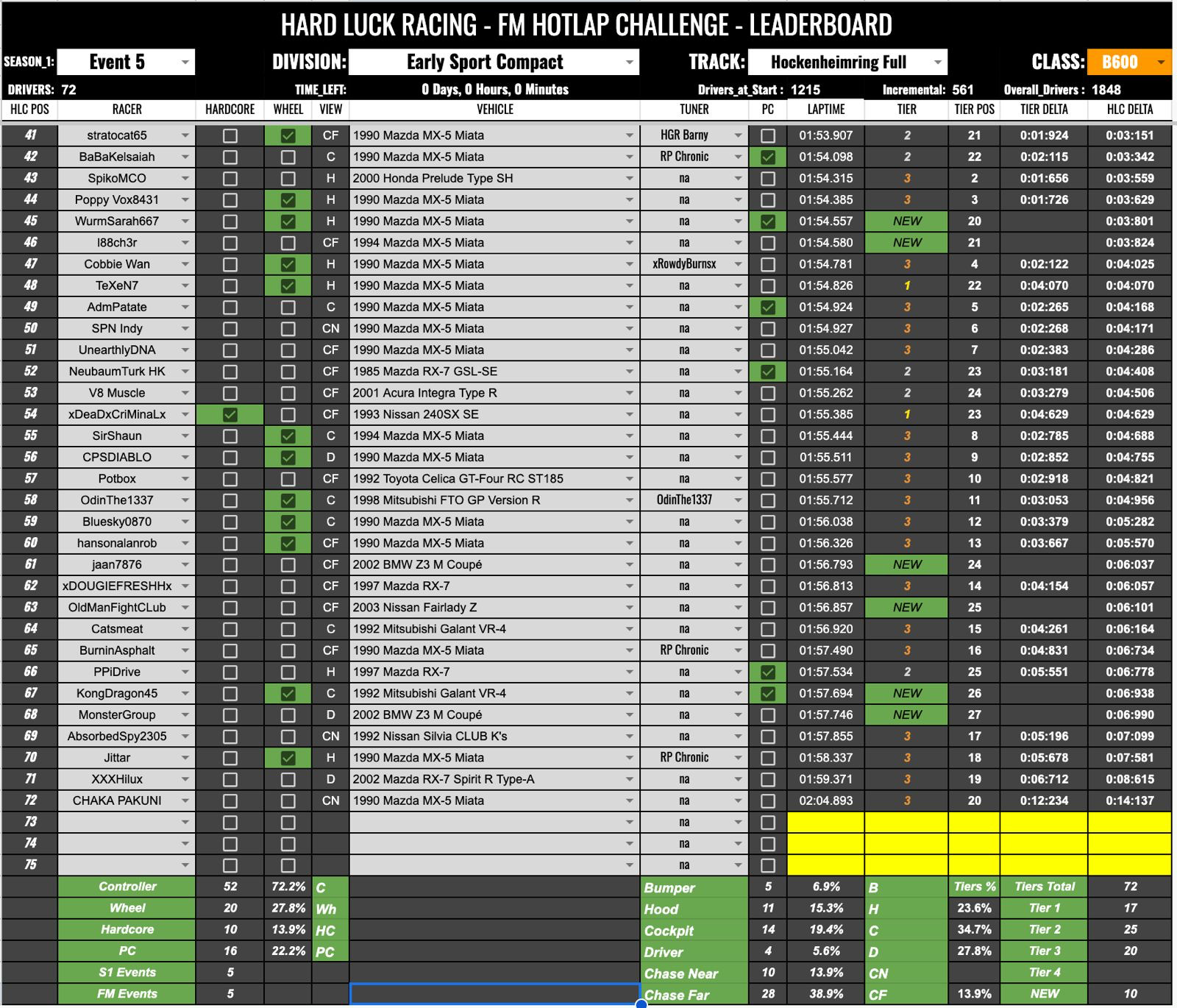 Hard Luck Racing's Hotlap Challenges - Taking a Summer Break - Thanks ...