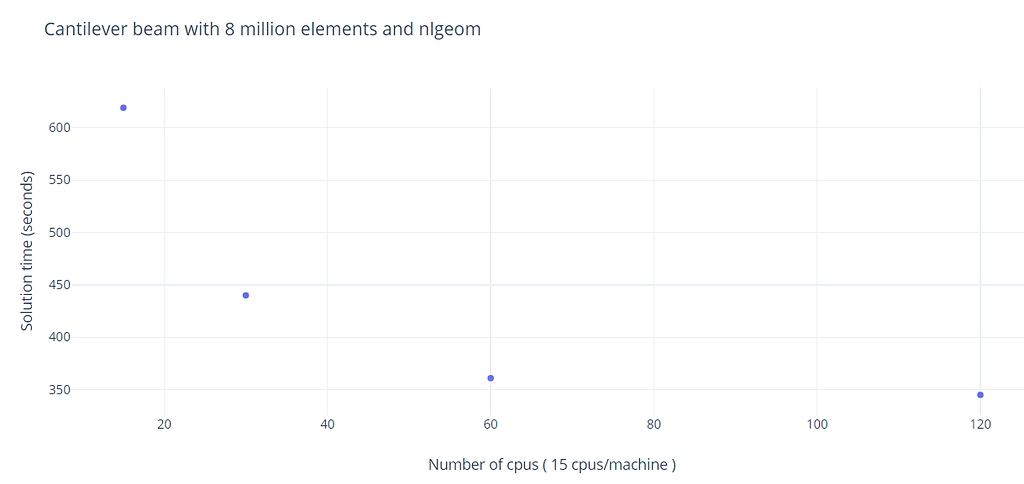 Calculix With Intels Mpi Cluster Sparse Solver Calculix Official Versions Are On