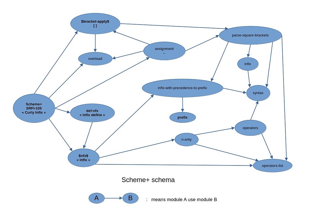 Enhanced infix syntax in new version of Scheme+ - General - Racket ... Enhanced infix syntax in new version of Scheme+ - General - Racket ...
