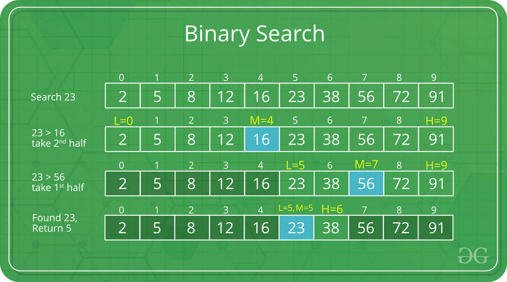 FreeCodeCamp Challenge Guide Implement Binary Search Contributors