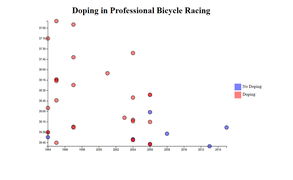 D3 xAxie Space Visualize Data with a Scatterplot Graph - JavaScript - The freeCodeCamp Forum