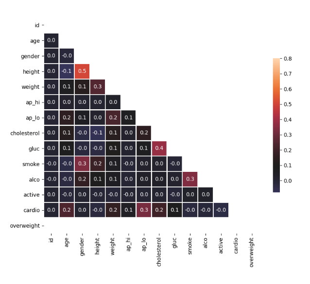 Medical Data Visualizer Confusion - Page 2 - Python - The freeCodeCamp Forum