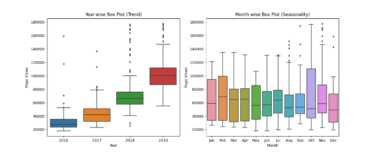 Page View Time Series Visualizer Incongruent Plots Python The Freecodecamp Forum