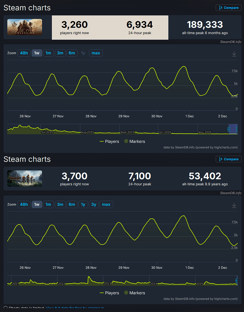 Funcom, hows that fail taste? - Page 2 - PC Discussion - Funcom Forums