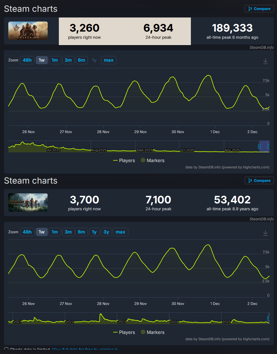 Funcom, hows that fail taste? - PC Discussion - Funcom Forums