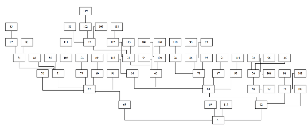 How to create layer of dot with Consistent spacing - Help - Graphviz