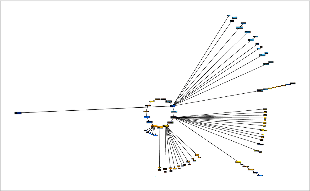 Why is 'circo' layout spreading nodes so far apart? - Help - Graphviz