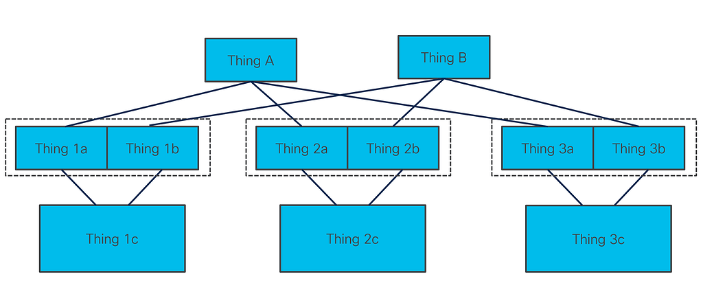 Creating heirarchical graphs w/clusters - Graphviz Creating heirarchical graphs w/clusters - Graphviz