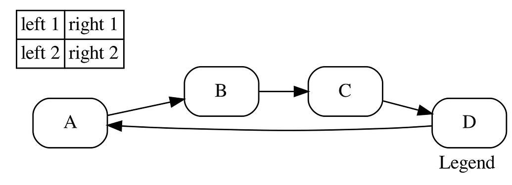 How to get a legend with a title in the right bottom corner - Help - Graphviz