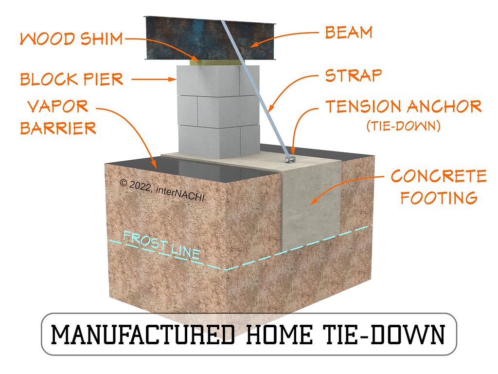 Manufactured Home Tie-Down - InterNACHI®️ Forum