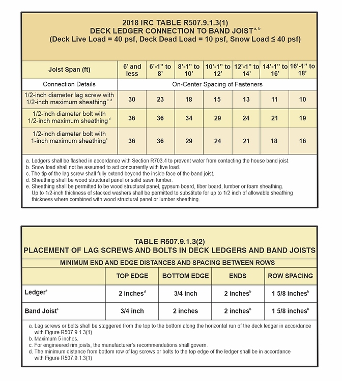 Deck ledger fastener spacing formula - Inspection Education & Training ...