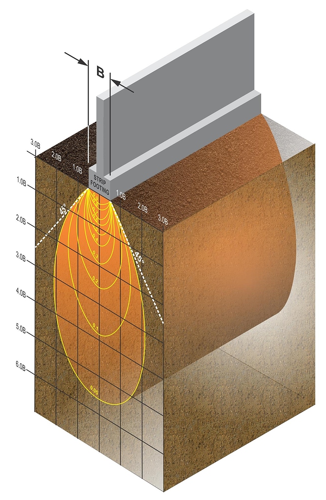 3D Graphic Footing Loads on Soil - Structural Inspections - InterNACHI ...