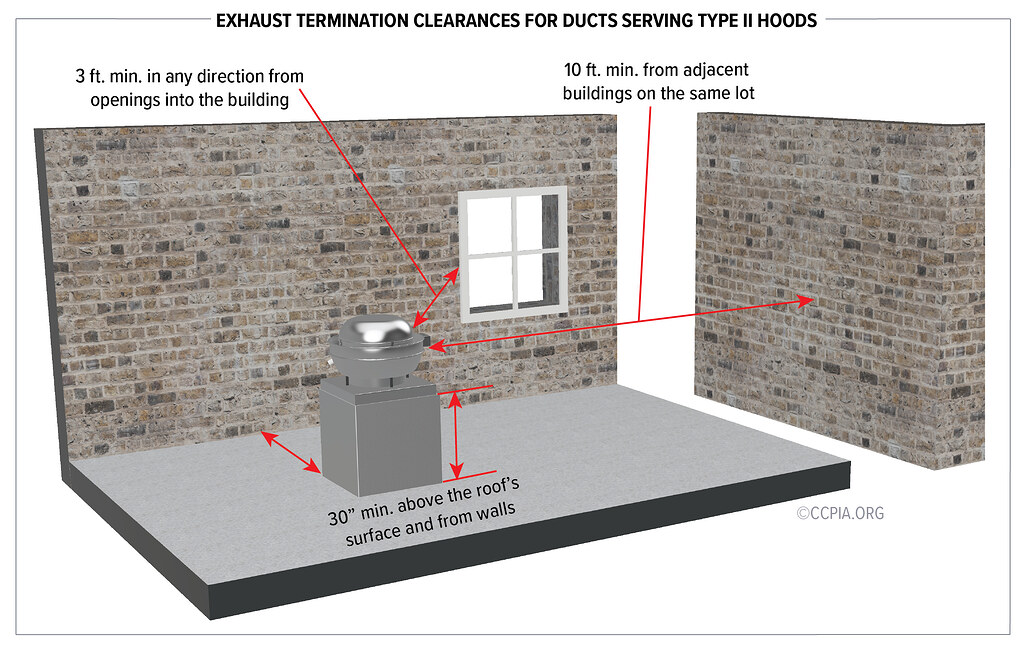New InterNACHI inspection gallery image: 'Exhaust Termination Clearances for Ducts Serving Type ...