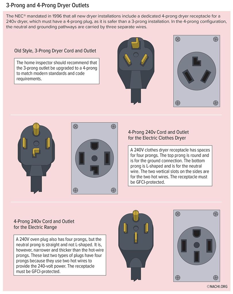 Another image added to the free Gallery: 3-Prong and 4-Prong Dryer Outlets - Special Deals for ...