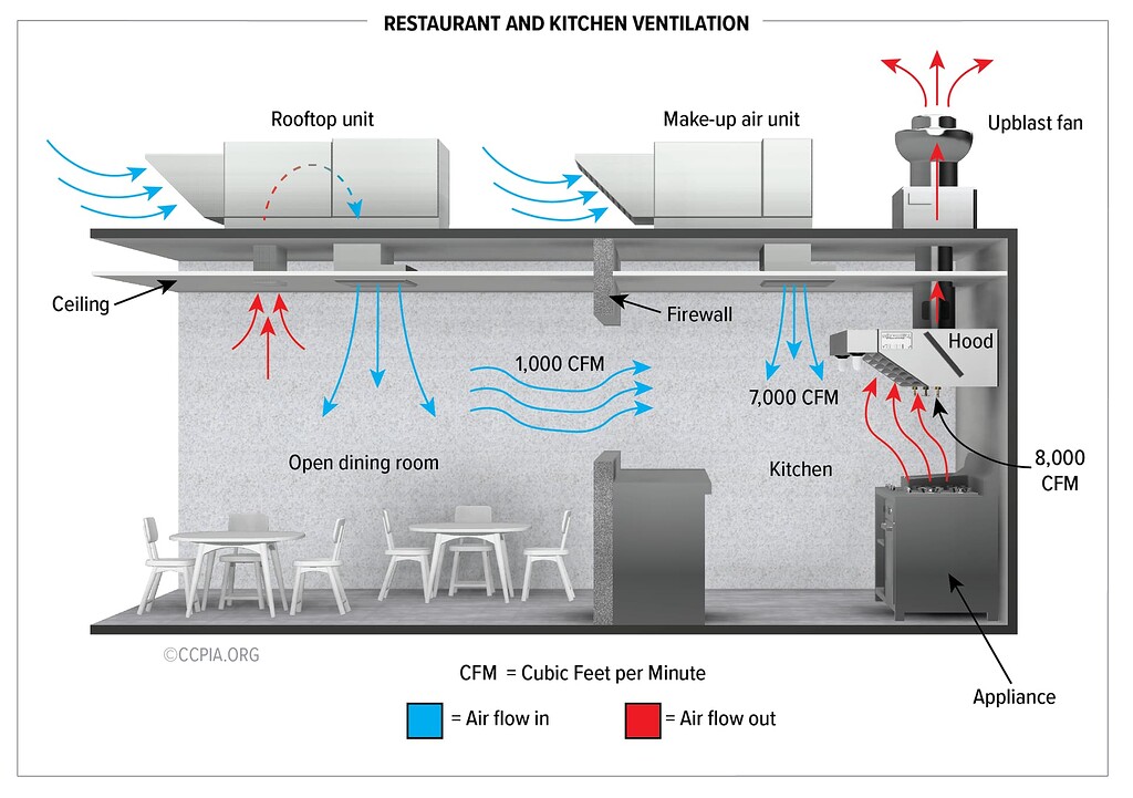 New "Restaurant and Kitchen Ventilation" image in InterNACHI's Free ...