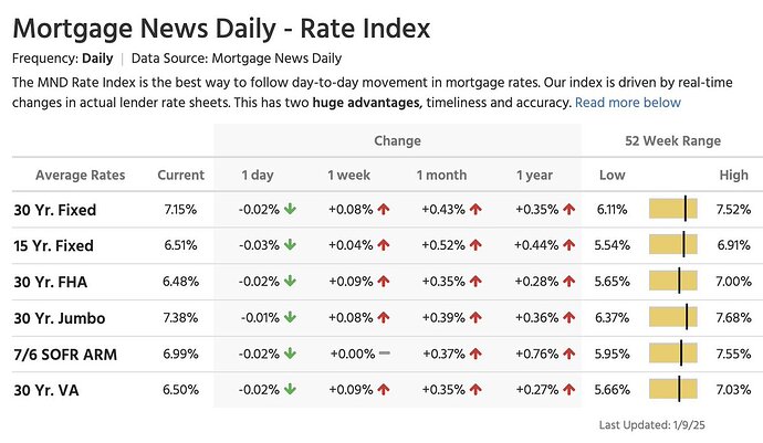 Mortgage rates climbing - InterNACHI®️ Forum