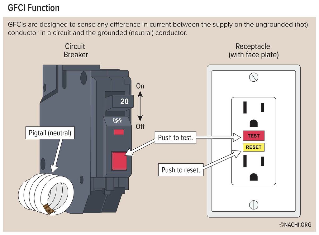 Another image added to the free Gallery: GFCI Function - Special Deals ...