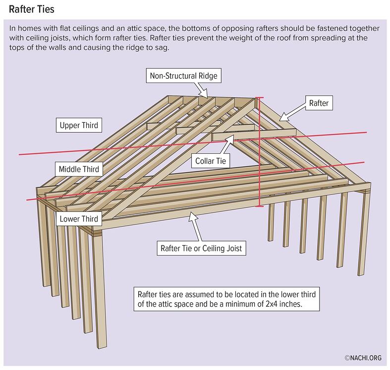 New image added to the free Gallery: Rafter Ties - Special Deals for ...