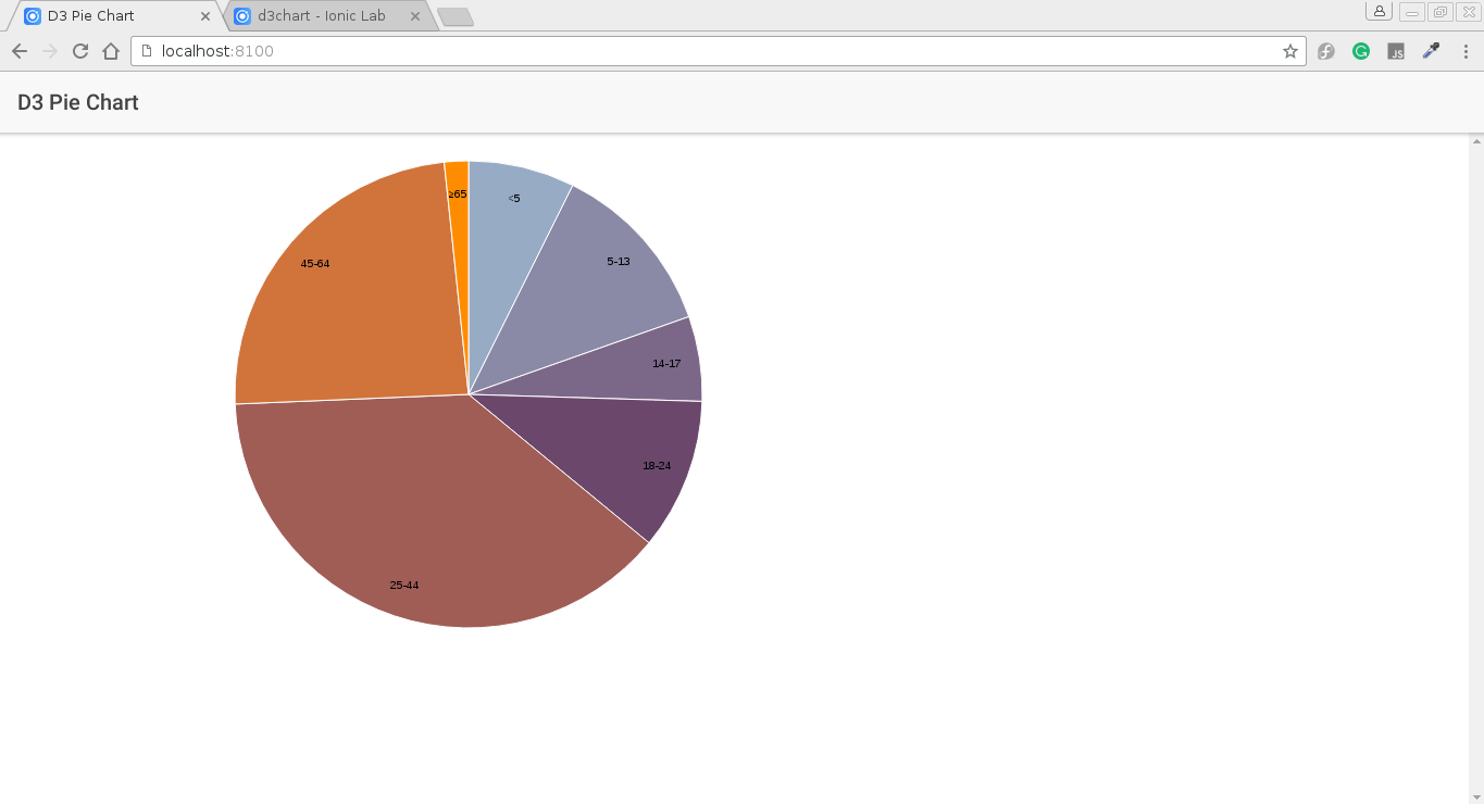 How to integrate D3JS with Ionic 2? - ionic-v3 - Ionic Forum