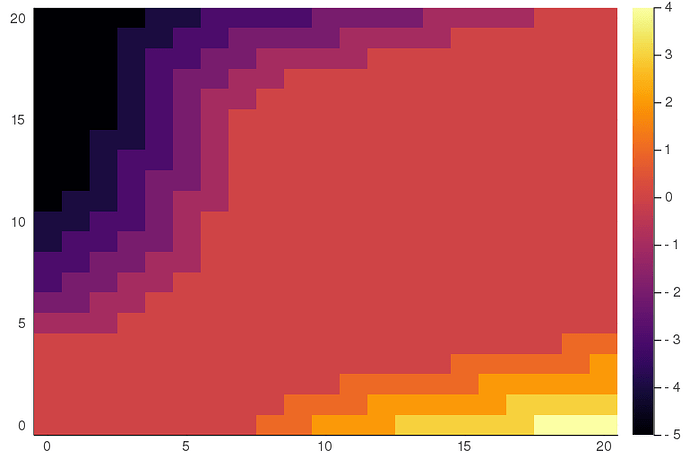 Plot contours of a heatmap - General Usage - Julia Programming Language