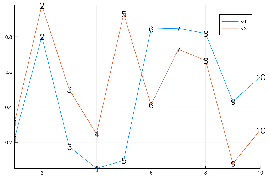 Plots Jl Annotations Location In A Type Recipe Visualization Julia Programming Language