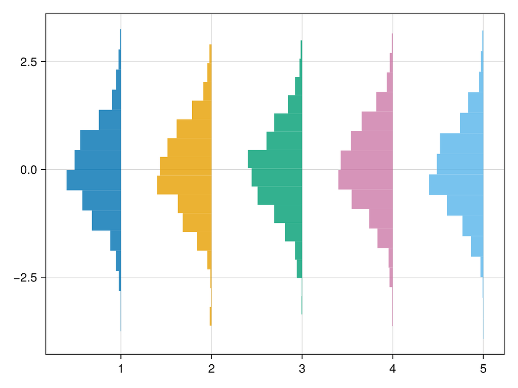 Questions on `hist | Makie` - Visualization - Julia Programming Language