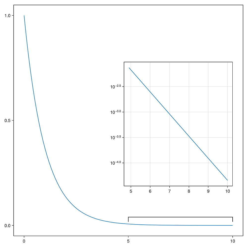 Zoomed inset using Makie? - Visualization - Julia Programming Language
