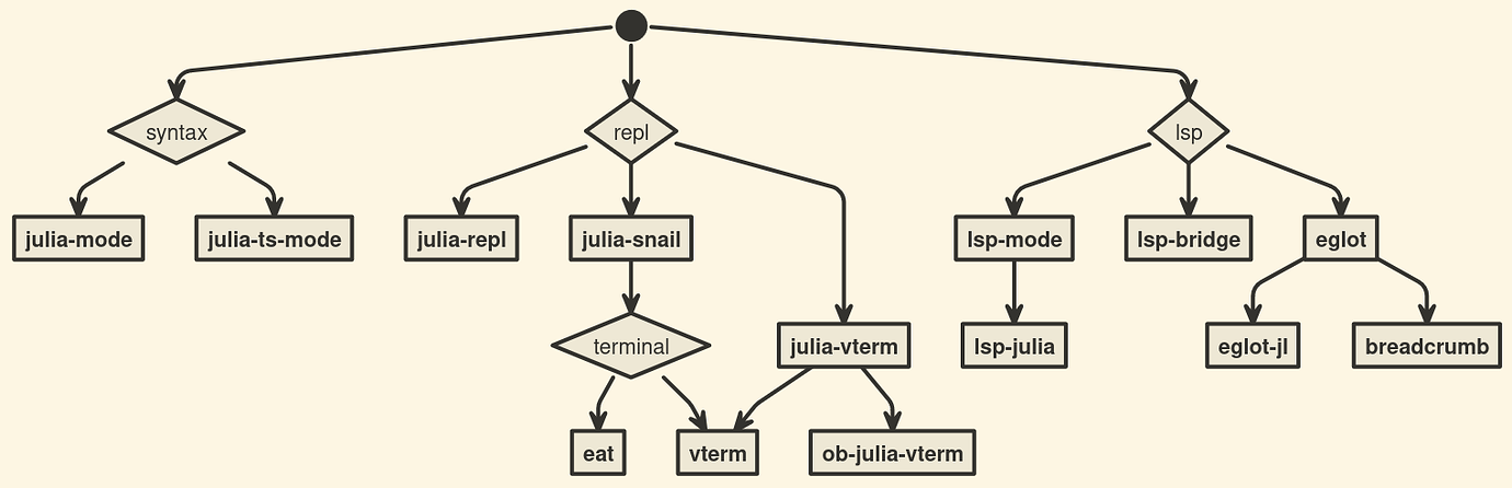 Emacs and Julia: how to - Tooling - Julia Programming Language