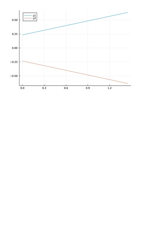 How to plot a mirror graph from the one created - Page 2 - New to Julia - Julia Programming Language
