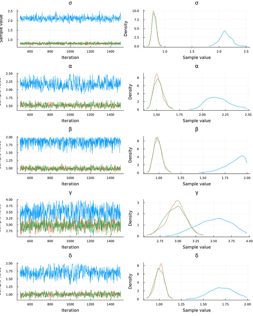 Sampling gives chains which converge to two different distributions in ODE example of ...