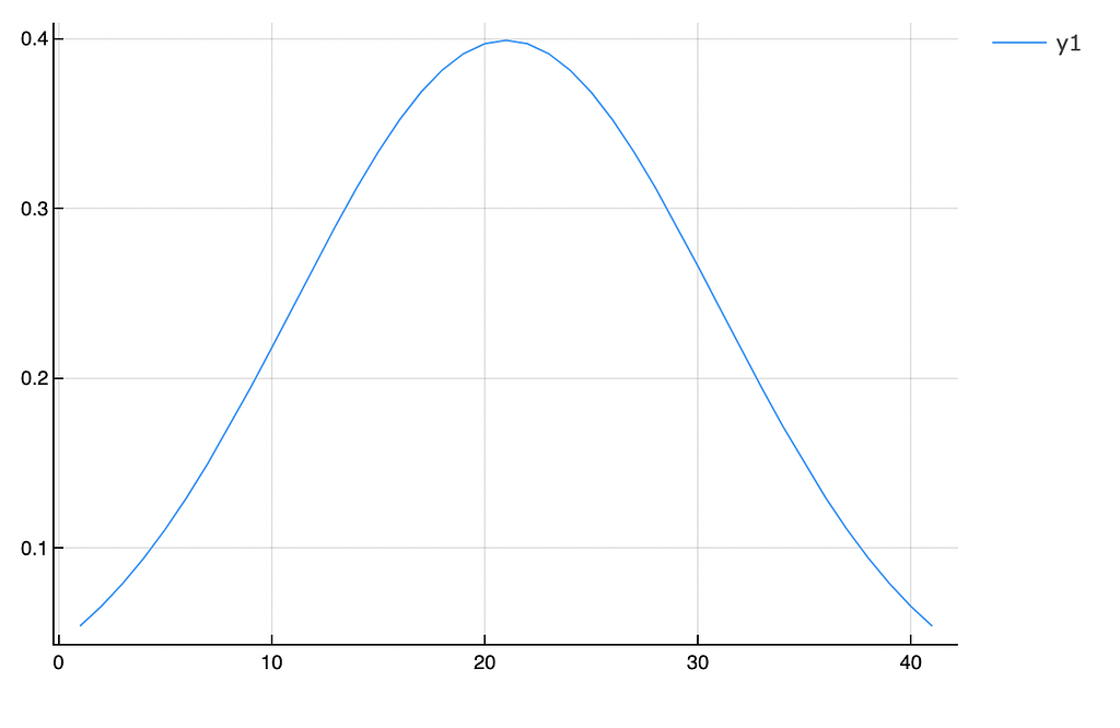 Plotting of PDF of distributions not returning correct plot - New to Julia - Julia Programming ...