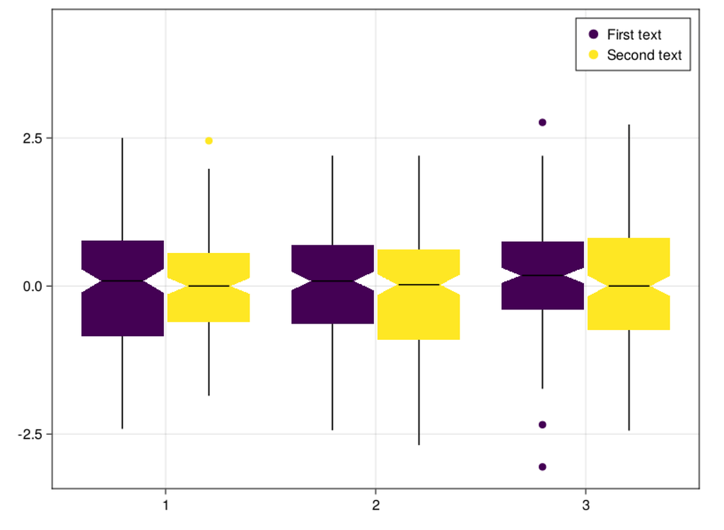 Create legend for dodge boxplot in Makie - Visualization - Julia Programming Language