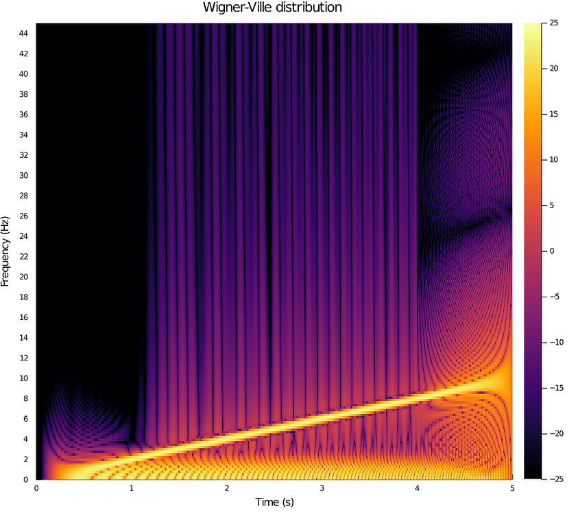 Plotting A Spectrogram Using Dspjl General Usage Julia Programming