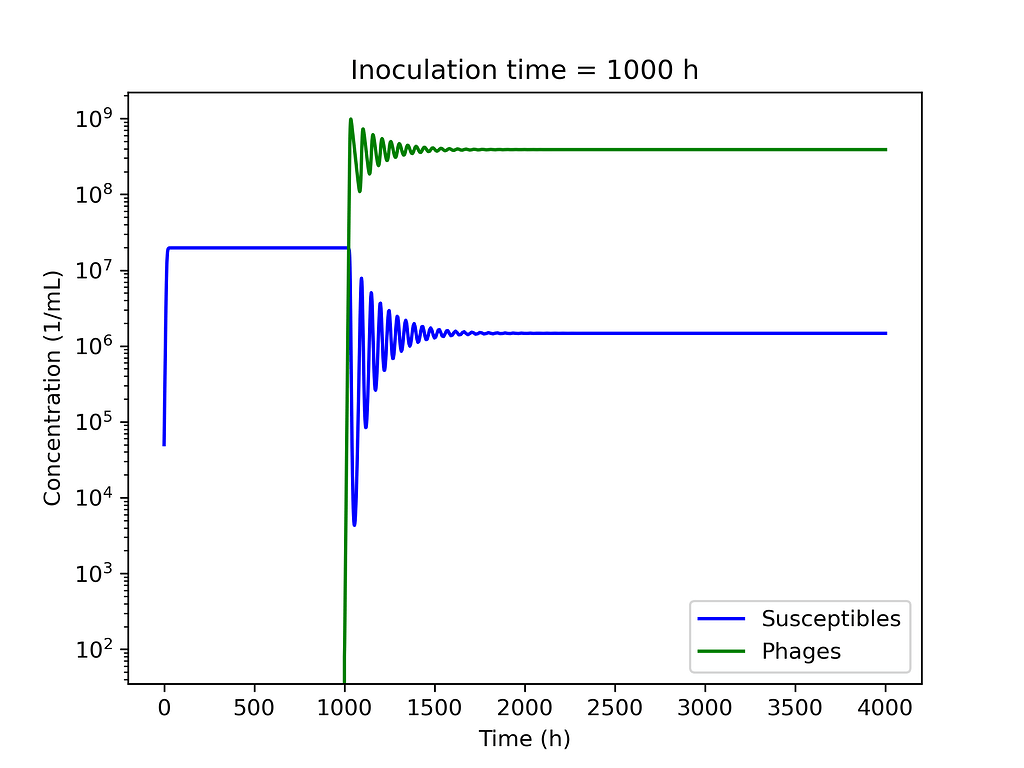 How to modulate the resolution of Julia DifferentialEquations solver - Numerics - Julia ...