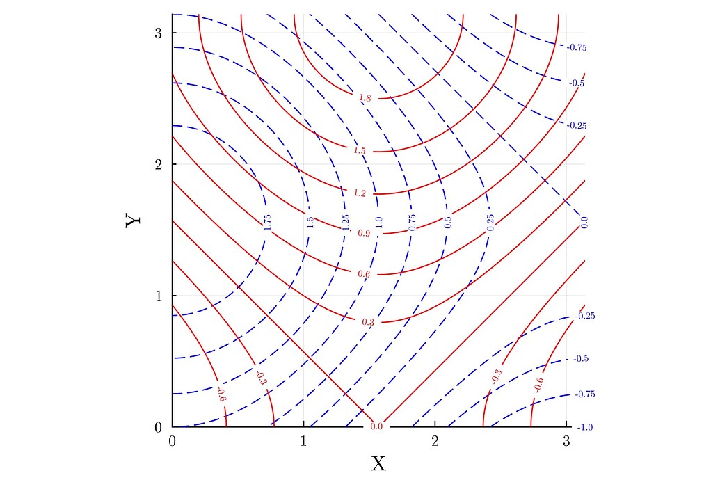 Positioning `contour_labels` for contour plots - Visualization - Julia Programming Language