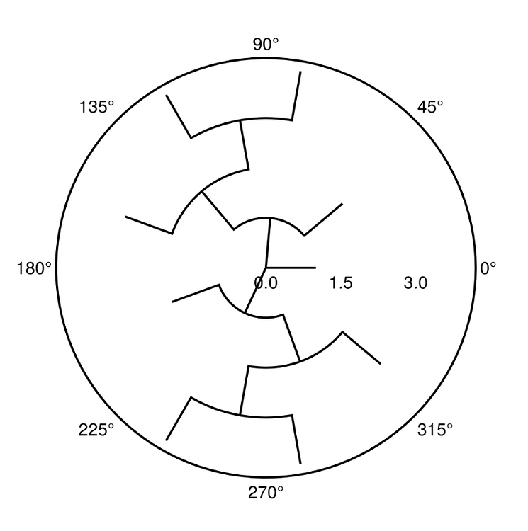 Makie Transformation Of Coordinates When Using Polaraxis Vs Axis Visualization Julia