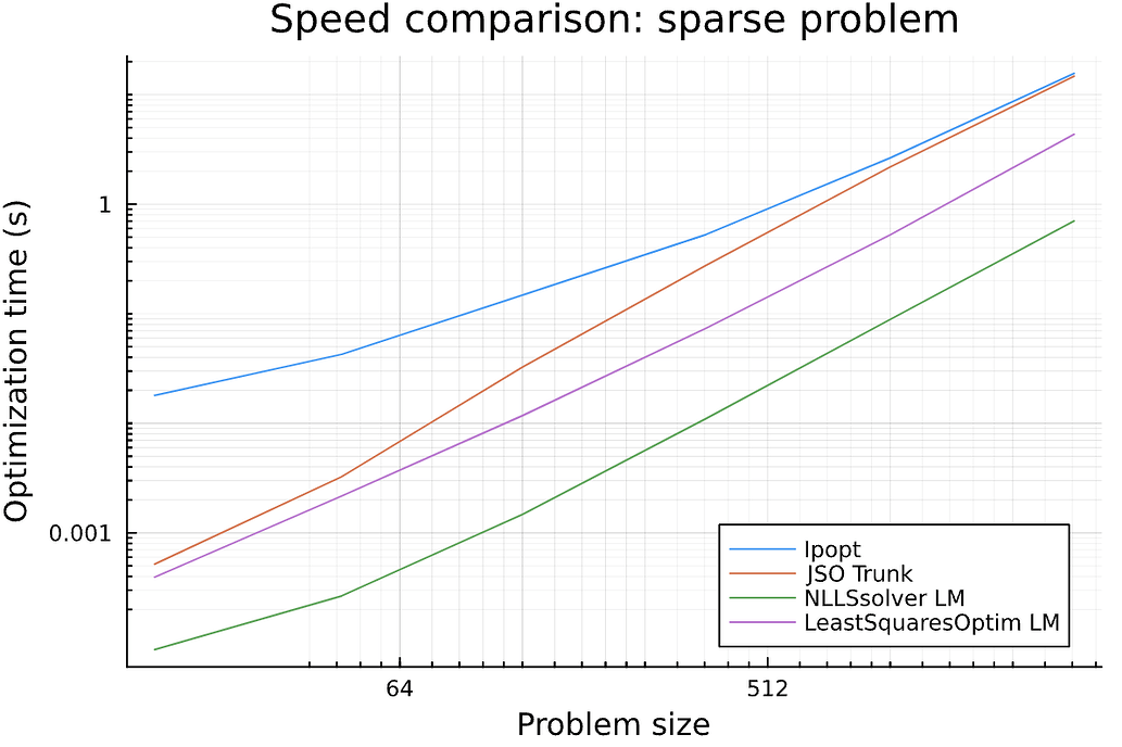 Comparing non-linear least squares solvers - Optimization (Mathematical) - Julia Programming ...