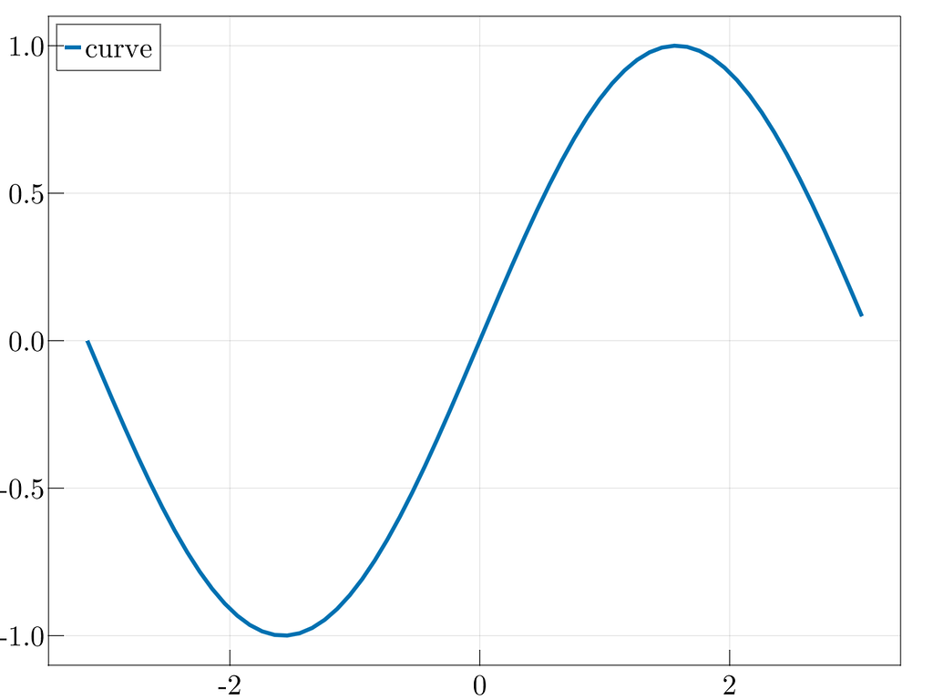 Yticks on Makie plots get on top of the legend box - Visualization - Julia Programming Language